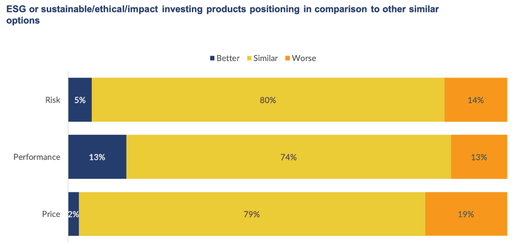 ESG: rate of growth in client-driven interest has slowed but continues ...
